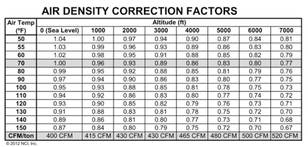 How to Test and Balance Under Extreme Conditions | Contracting Business