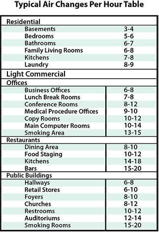 Use the Air Changes Calculation to Determine Room CFM | Contracting ...