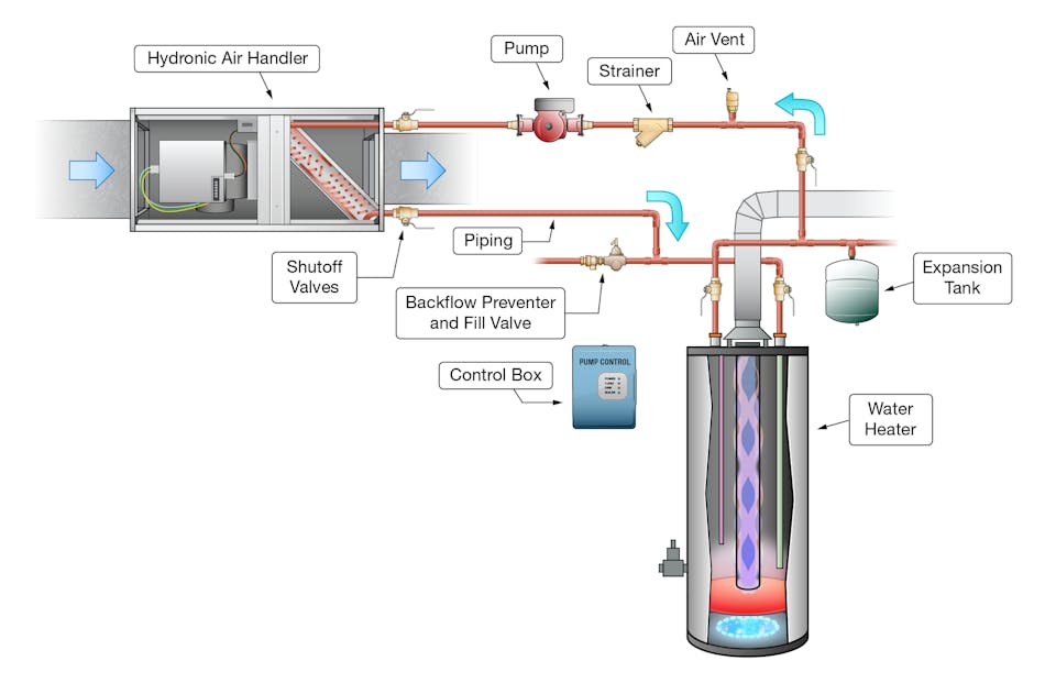 Basic Hydronic Heating Components and Their Role in A System ...