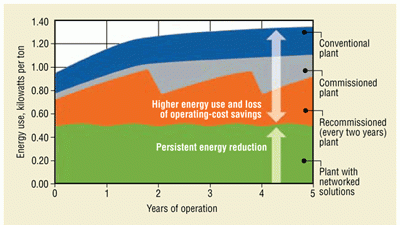 Sustaining Energy Efficiency with Recommissioning | Contracting Business
