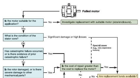 Use a Flowchart when Making Motor Repair/Replace Decisions ...