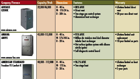 2007 Guide to High-Efficiency Gas Furnaces | Contracting Business