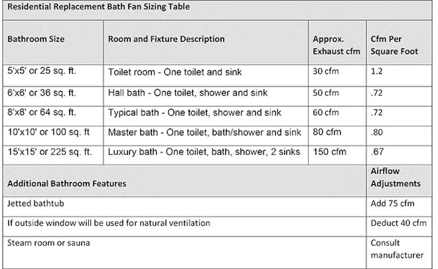 sizing bathroom exhaust fan | Contracting Business