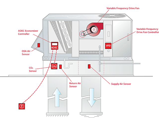 Top Five HVAC Variable Speed Drive Questions Answered | Contracting ...