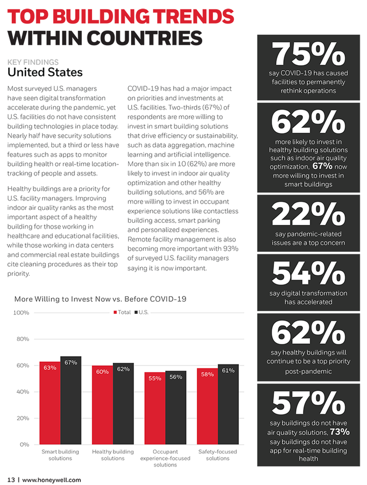Honeywell Survey: Building's Effect on Health Tops List of Back to Work ...