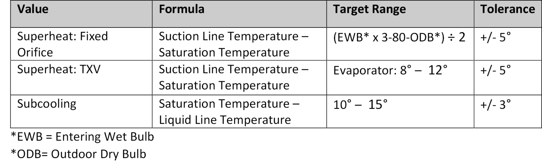 Introduction to Superheat and Subcooling Diagnostics | Contracting Business