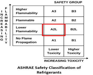 Moving Forward Now with A2L Refrigerants | Contracting Business
