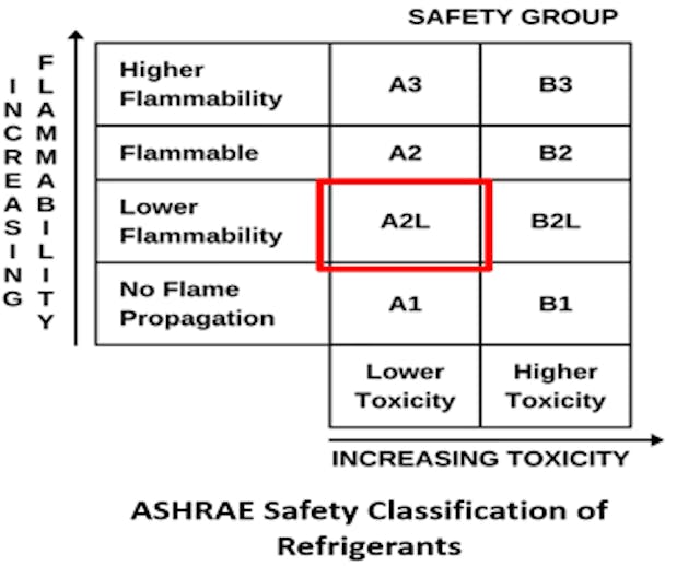 Moving Forward Now with A2L Refrigerants | Contracting Business