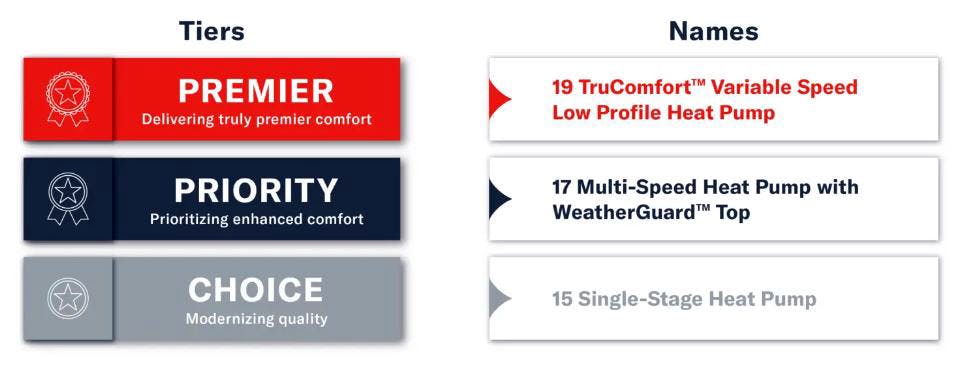 Trane Provides Dealer Support in Time of Change | Contracting Business
